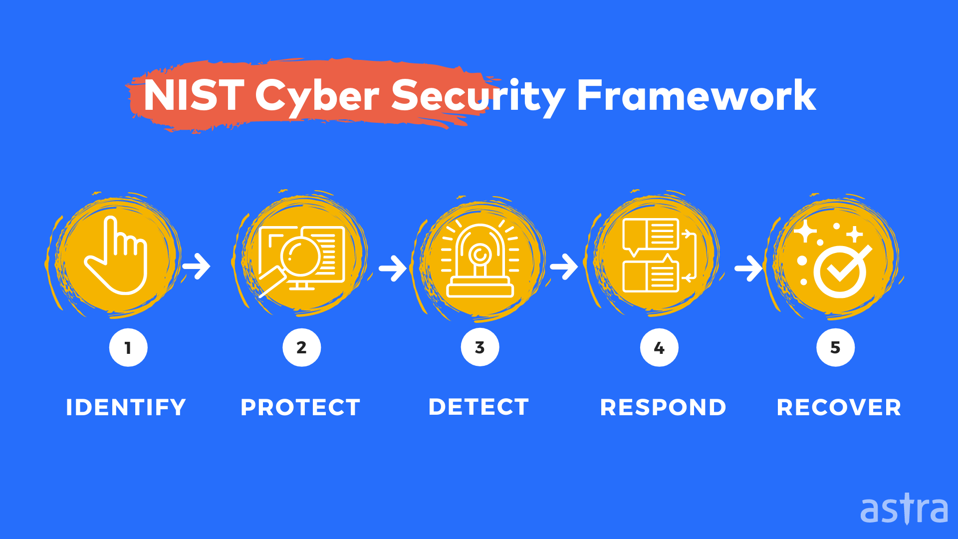NIST Security Audit Definition Importance And 3 Different Frameworks