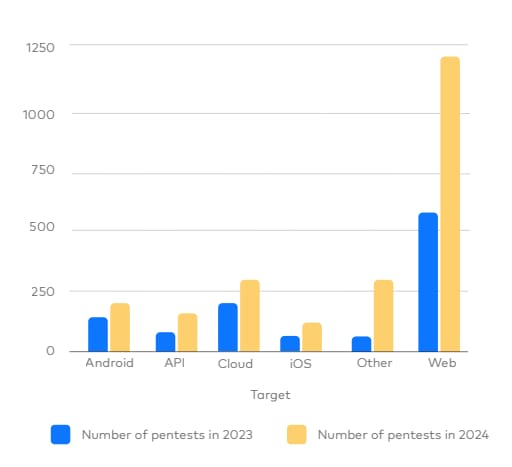 Penetration Testing Trends 2026: Insights & Predictions